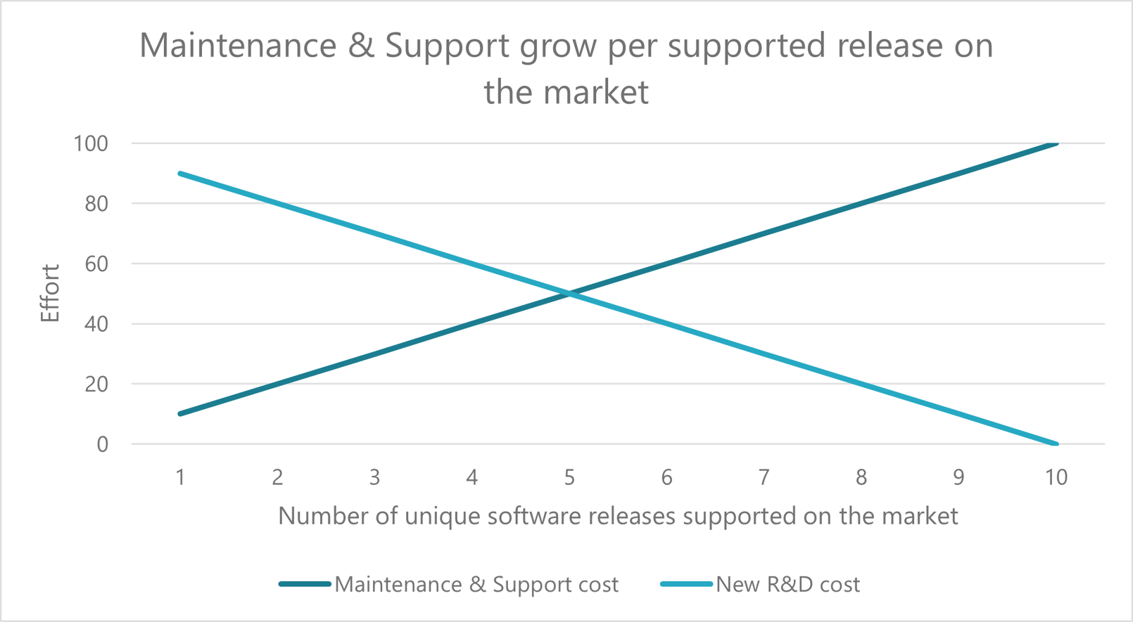 What is the Cost of Developing, Maintaining, and Deploying a Software Architecture?
